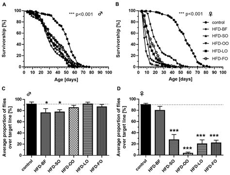 Cells Free Full Text Fat Quality Impacts The Effect Of A High Fat