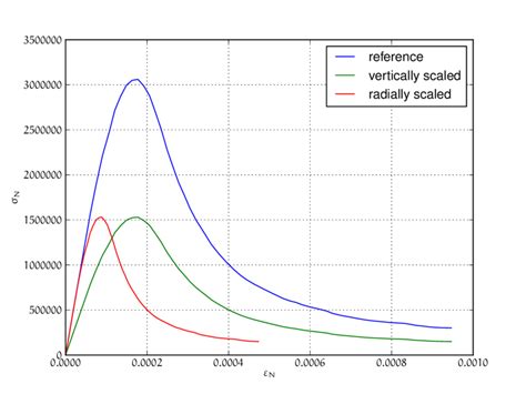 12 Radial And Vertical Scaling Of The Stress Strain Diagram Vertical