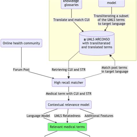 Cross Lingual Entity Linking Processing Pipeline Offline A Filtered Download Scientific