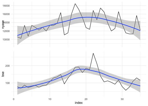 R Add Smoothed Curves To Plot Using Loess Stack Overflow