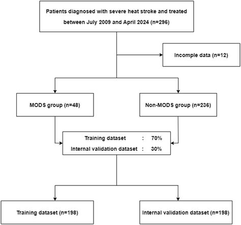 Development And Validation Of A Risk Prediction Model For Multiple Organ Dysfunction Syndrome