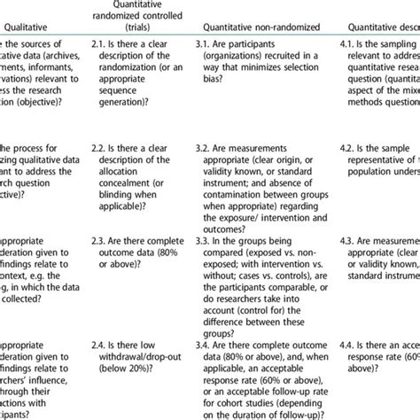Mixed Methods Appraisal Tool Criteria Download Scientific Diagram