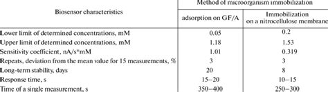 Comparative Characteristics Of Biosensors For Two Approaches Of Yeast