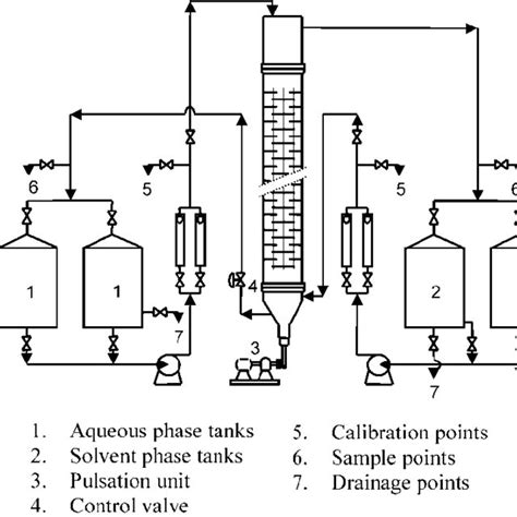Pdf Comparison Of The Performance Of A Pulsed Disc And Doughnut Column With A Pulsed Sieve