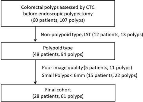 Ct Colonography Has Advantages Over Colonoscopy For Size Measurement Of