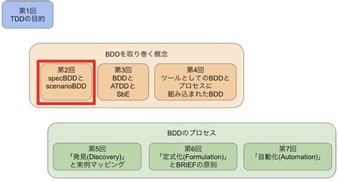 Tddとbddatdd2 2種類のbdd Sqripts