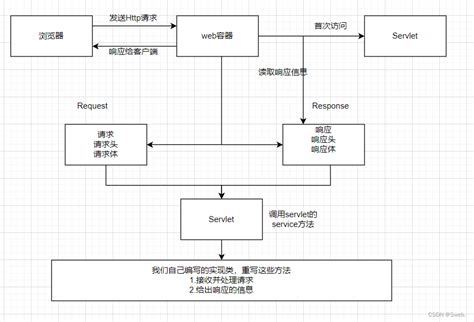 servlet原理 servlet的工作原理 csdn博客