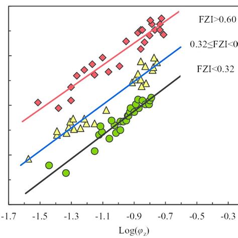Cross Plots Of Porosity Versus Permeability For Core Samples With Three