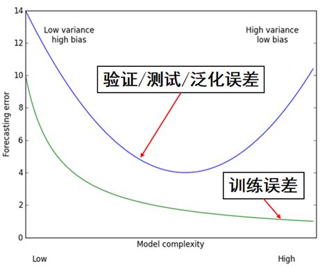 【gpa】机器学习 数据·评价·模型 清华学习《模式识别与机器学习 csdn博客