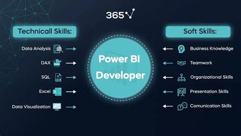 Amit Badoi On Linkedin Technicalskills Softskills Excel Powerbi