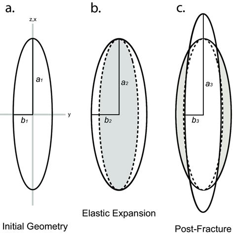 11 A Coordinates For An Oblate Spheroid With A And B Defined As The Download Scientific
