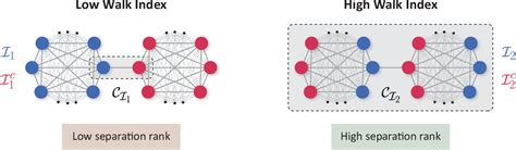 Figure From On The Ability Of Graph Neural Networks To Model Interactions Between Vertices
