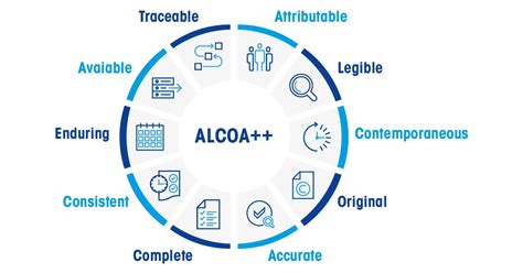 Achieve Data Integrity With The Alcoa Framework Data Integrity Refers To The Accuracy And