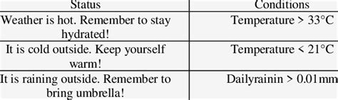 The Threshold Value Of Every Parameter For Irregular Notification To Be