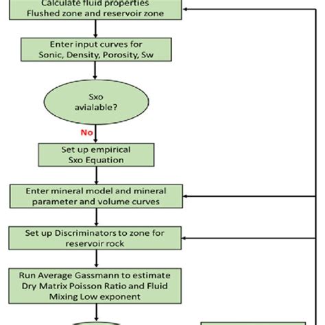 Fluid Substitution Workflow Download Scientific Diagram
