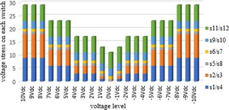 Voltage Stress Across The Switch In Each Level Of 21 Level Mldcli Lds