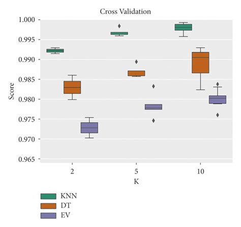 The Cross Validation Accuracy Results On K Folds With K2 5 And 10