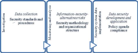 The Structure And Format Of Security Research Download Scientific Diagram
