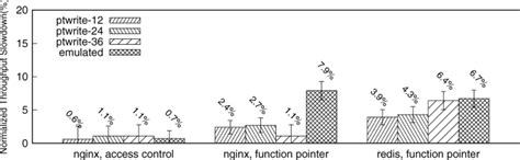 dtrace fine grained and efficient data integrity checking with