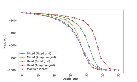 Solving Richards Equation Via Finite Difference Schemes