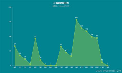 【51 pandas pyecharts 深圳市共享单车数据分析可视化】 python共享单车数据分析报告 csdn博客