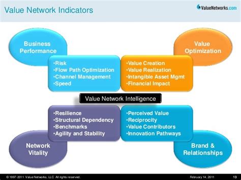 What Is Value Network Analysis