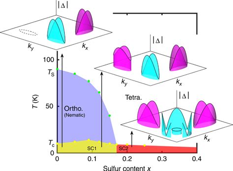 Schematic Plot Of The Phase Diagram And Intra Pocket Order Parameters