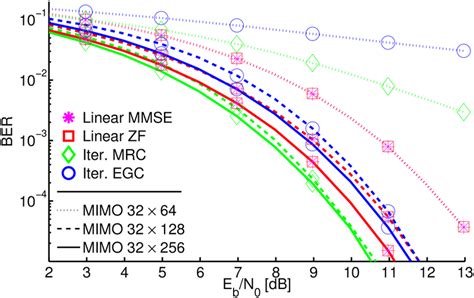 Ber Results For Uncoded M‐mimo Sc‐fde 32×64 32×128 And 32×256