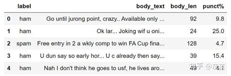 Nlp入门 构建垃圾邮件分类器 知乎