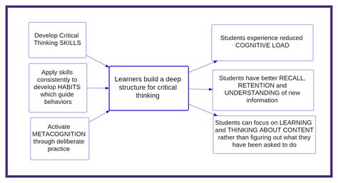cognitive load