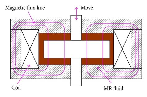the working schematic of the squeeze mr damper download scientific