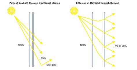 Kalwall Leading The Diffuse Daylighting Revolution