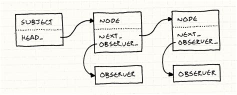 观察者模式 · design patterns revisited · 游戏设计模式