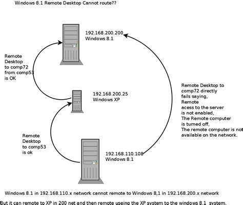 windows 8 1 remote desktop connection cannot route networking