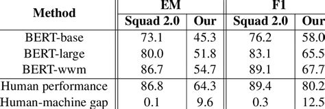 Results Of Machine Reading Comprehension For Multiparty Dialogs