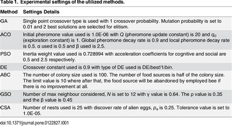 Table 1 From A Comprehensive Review Of Swarm Optimization Algorithms