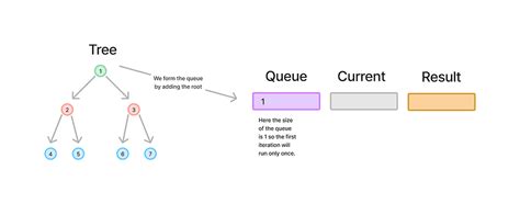 Leetcode 102 Binary Tree Level Order Traversal Breadth First