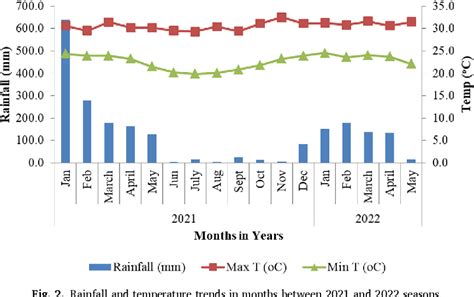 Figure From Spatial Temporal Variability In Under Canopy Soil Fertility And Nutritional