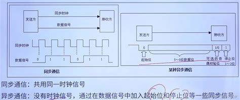 一篇笔记带你了解stm32串口 csdn博客