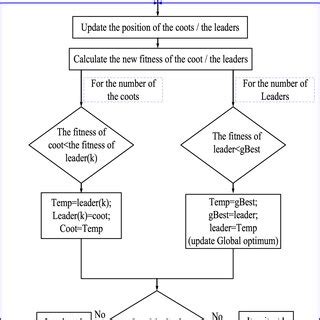 Coot Flowchart Of Distributed Optimal Carbonenergy Combined Flow