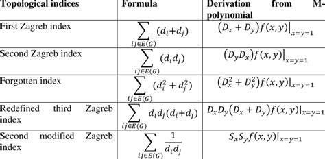 Derivation Of Topological Indices From M Polynomial Download
