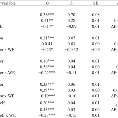 Moderated Regression Analysis Examining The Interaction Effects Between Download Scientific