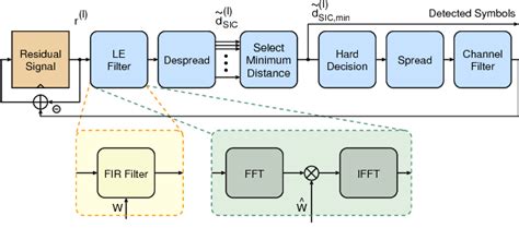 Figure 1 From Successive Interference Cancellation For 3g Downlink