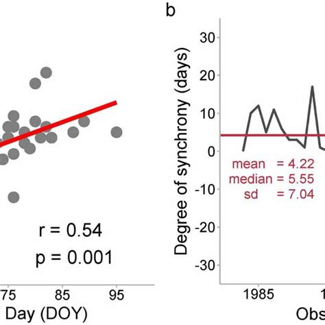 A Correlation And B Degree Of Synchrony Of Day Of Insect Occurrence Download Scientific
