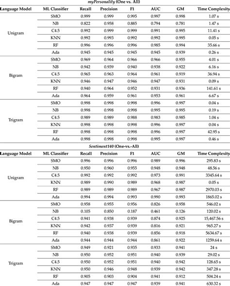 One Vs All Classification Performance Download Scientific Diagram