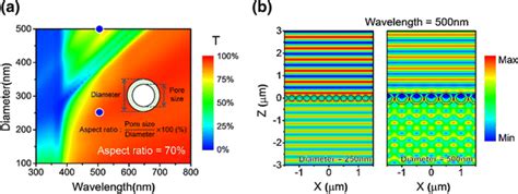 A Contour Plot Of The Transmittance Variations For Zno Hns Arrays As A