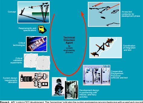 figure 3 from the cooperative engagement capability systems development