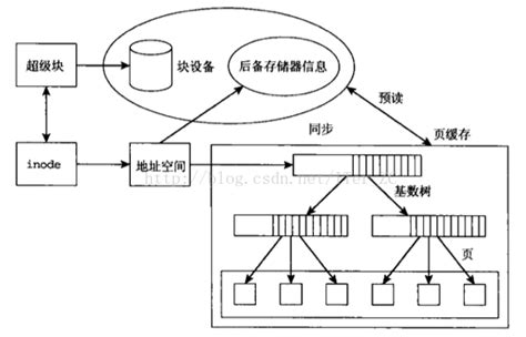 从内核文件系统看文件读写过程 知乎