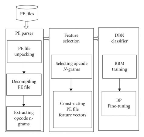 Workflow Of Opcode Malware Detection Approach Proposed By Ding Et Al