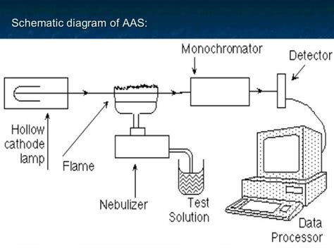 Atomic Absorption Spectroscopy